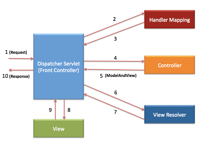 Spring Mvc Tutorial Step By Step