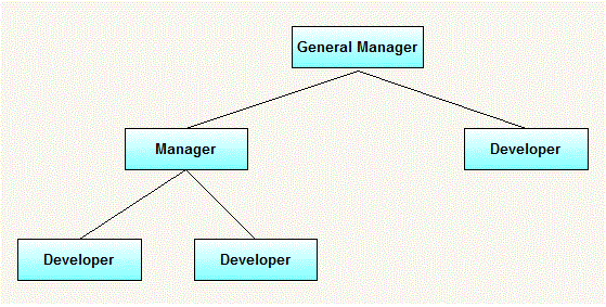 Composite design pattern in java - Java2Blog Composite design pattern in java - Java2Blog