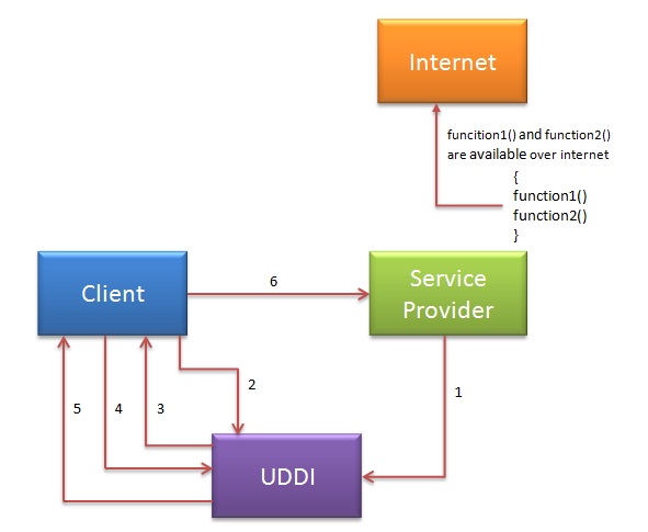 Soap Web Tutorial Introduction Java2blog