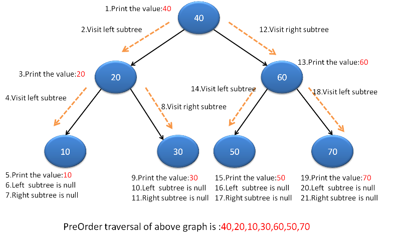 Binary Tree PreOrder Traversal In Java Java2Blog