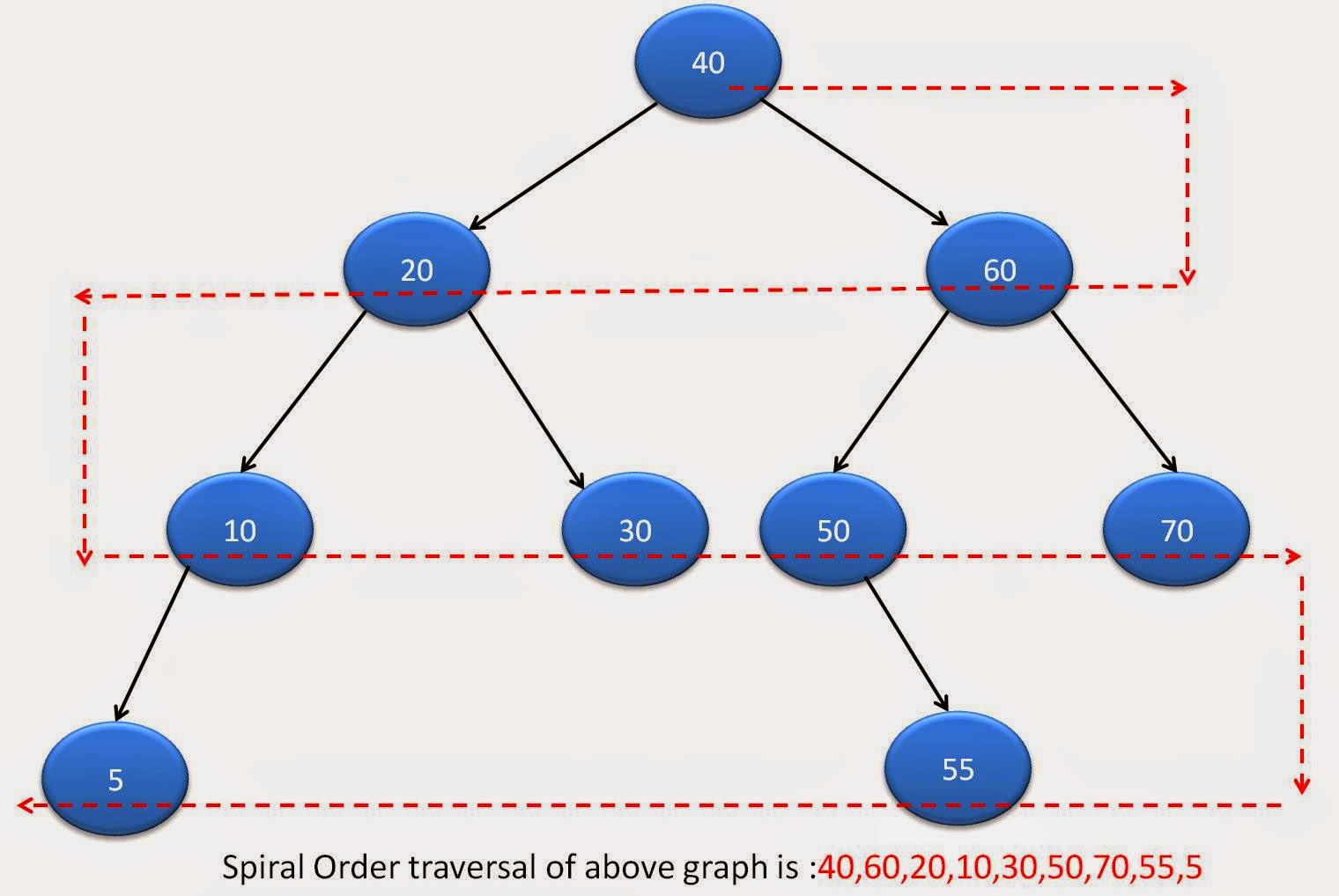 Spiral Zigzag Level Order Traversal Of Binary Tree In Java Java2Blog