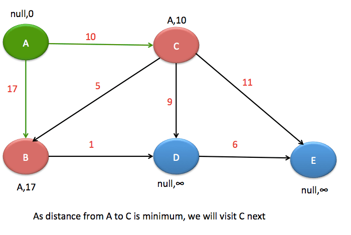 Dijkstra's algorithm in java - Java2Blog