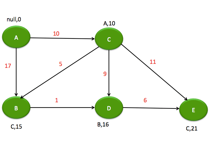 Dijkstra's algorithm in java - Java2Blog